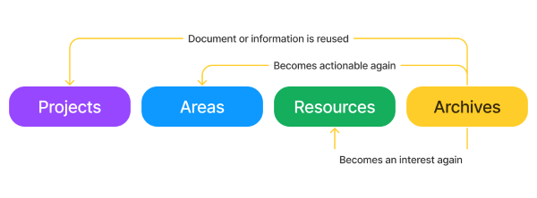 PARA Method - Workflowy guide